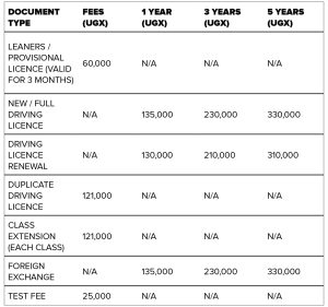 Driving Licence Rates - Uganda Driver Licensing System